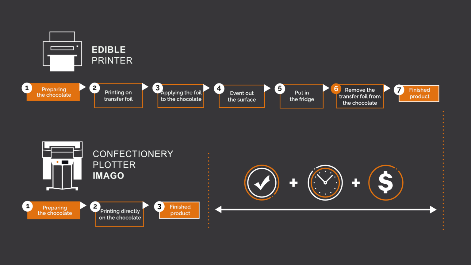Printing on Chocolate: Benefits of the Vulpes Pro