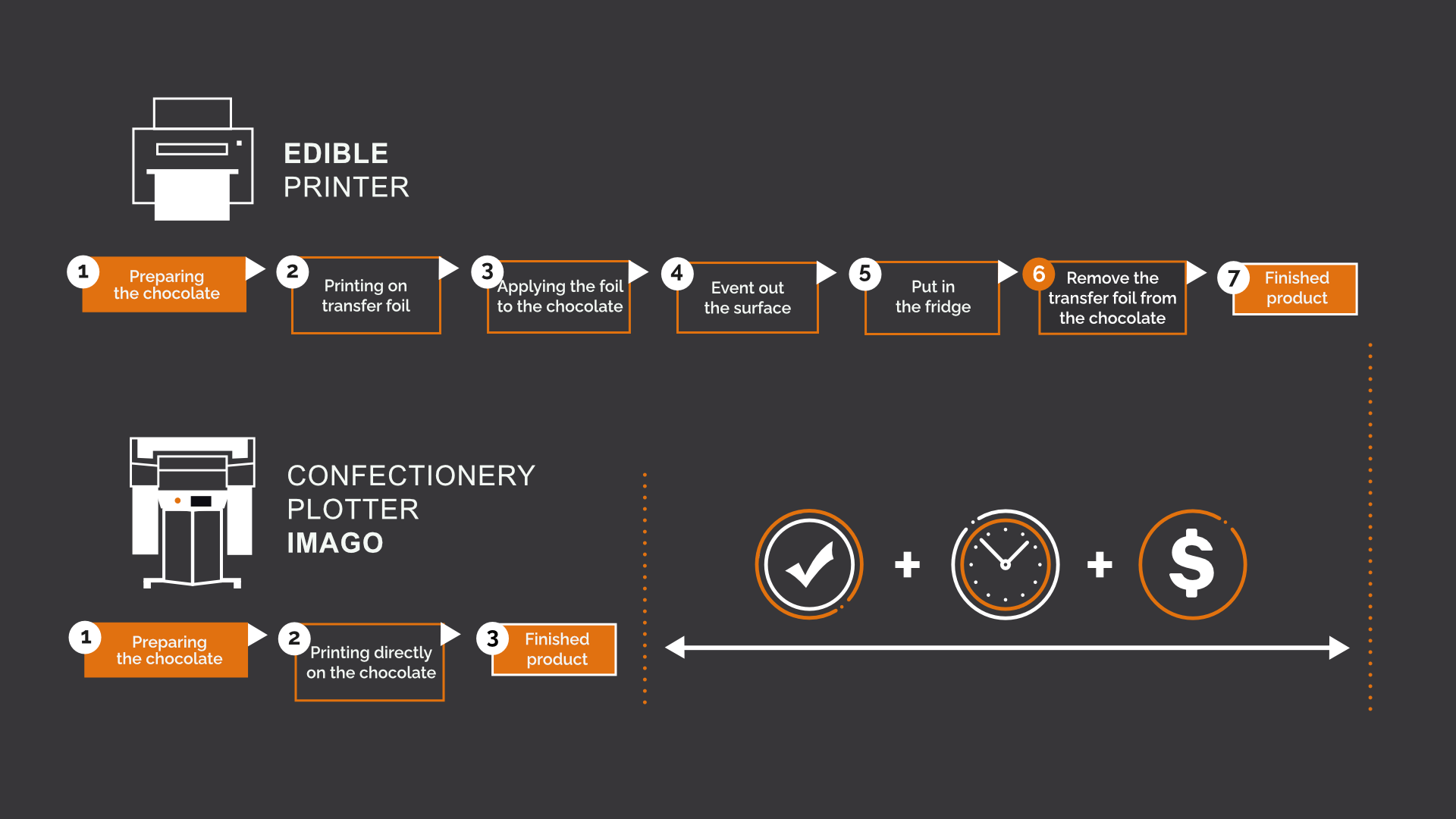Printing on Chocolate: Benefits of the Vulpes Pro